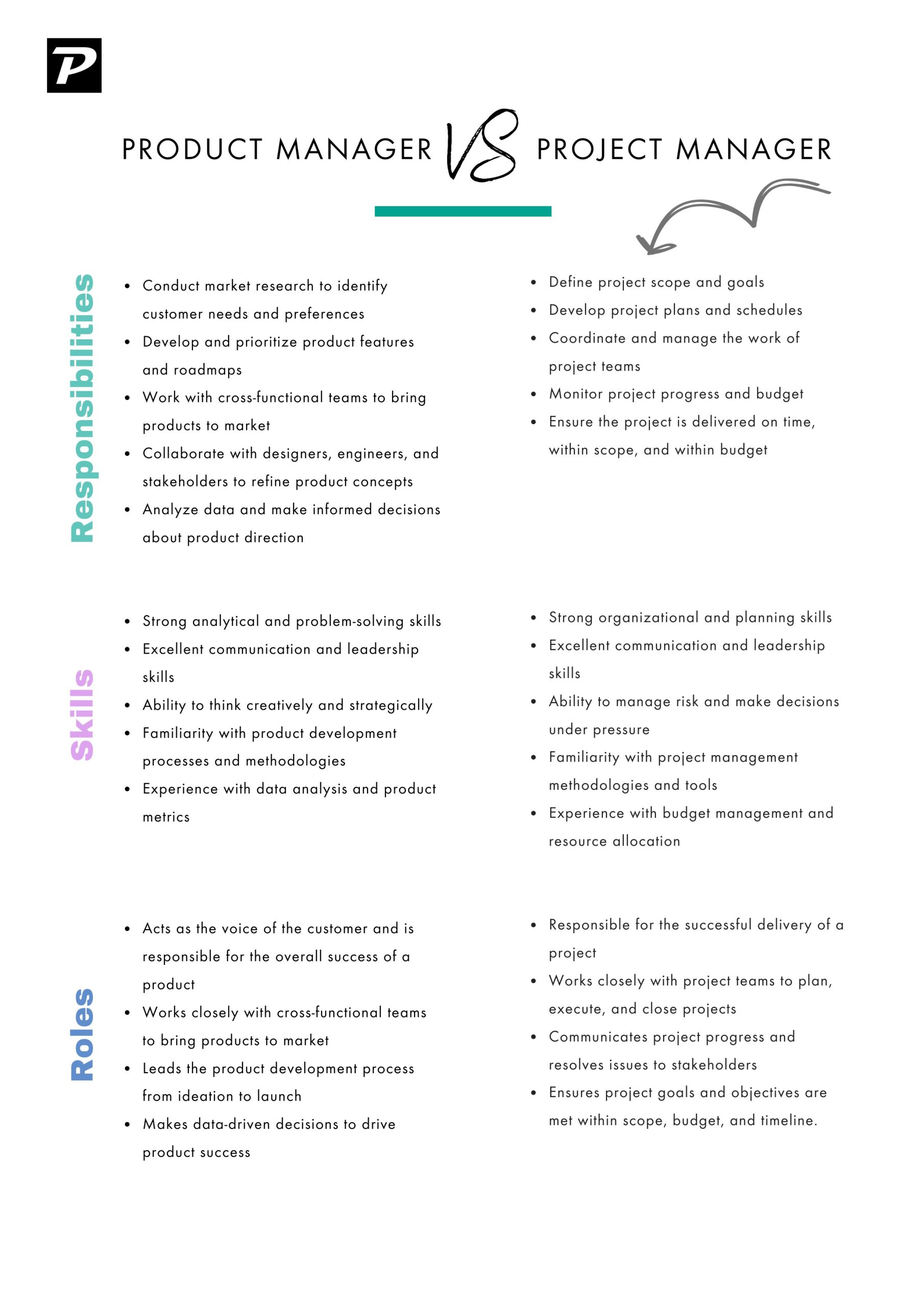 Don't Confuse Product Managers & Project Managers [Infographic ...